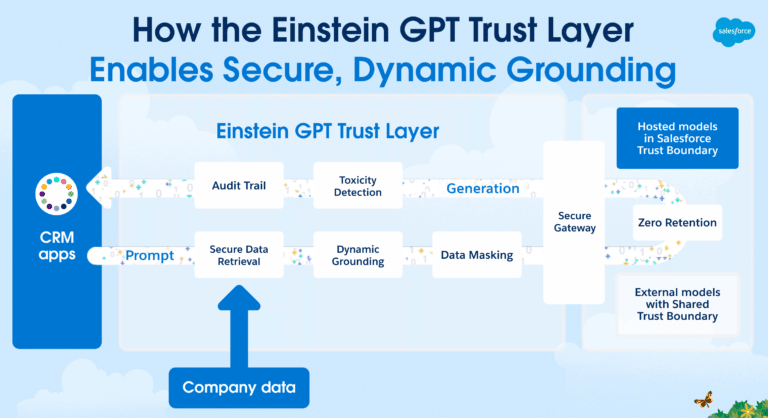 Salesforce Einstein GPT - Apex Hours
