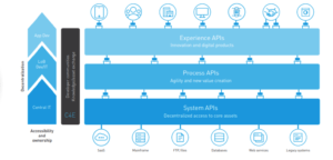 API Led Connectivity - Apex Hours