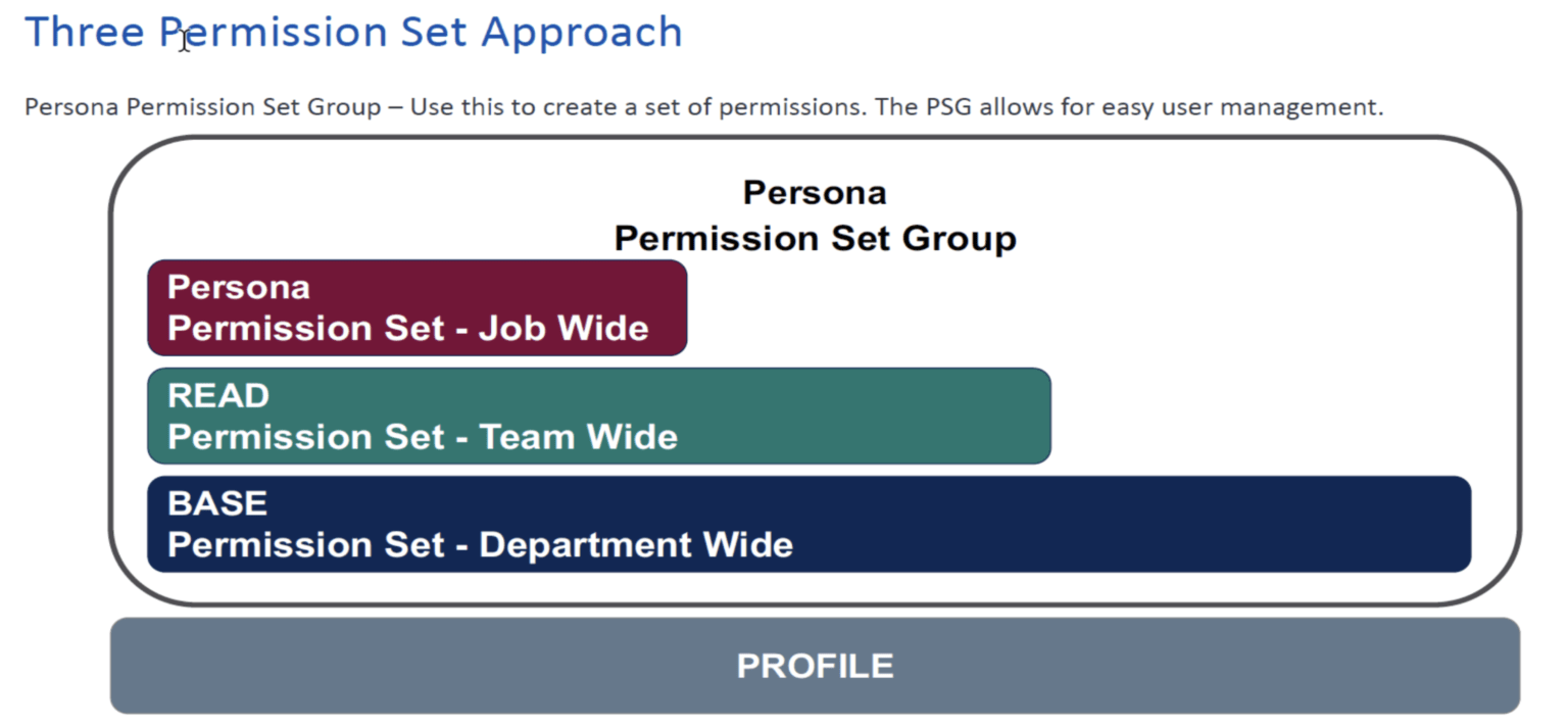 Convert profile to permission sets in Salesforce. - Apex Hours