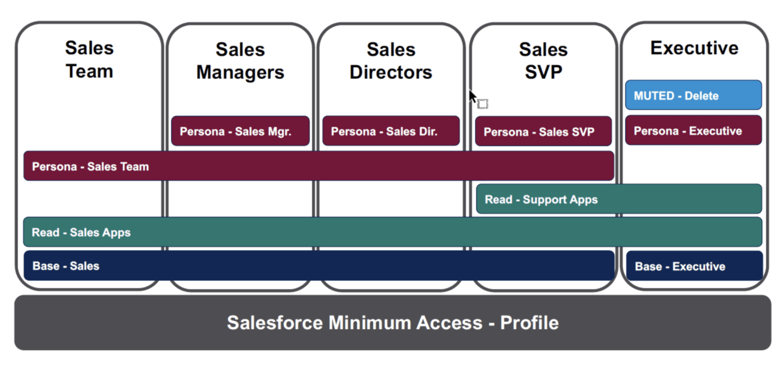 Convert profile to permission sets in Salesforce. - Apex Hours