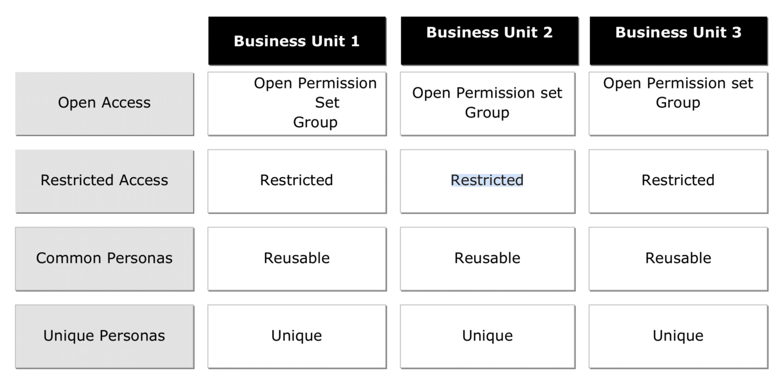 Convert profile to permission sets in Salesforce. - Apex Hours