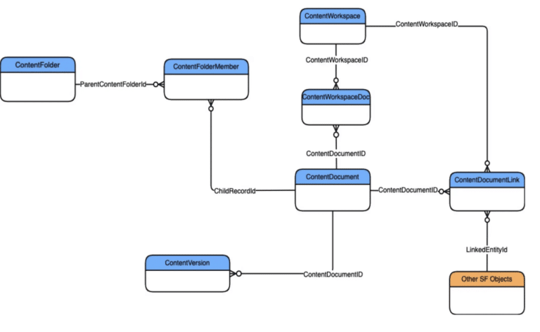 Salesforce Library Migration process - Apex Hours