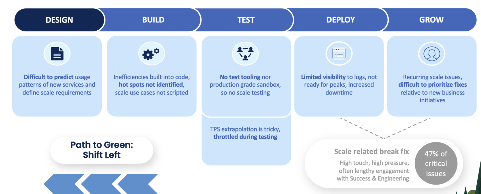Salesforce Scale Center - Apex Hours