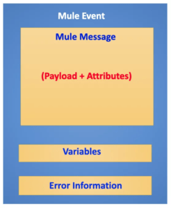 MULE 4 – MESSAGE STRUCTURE and Anypoint Studio - Apex Hours