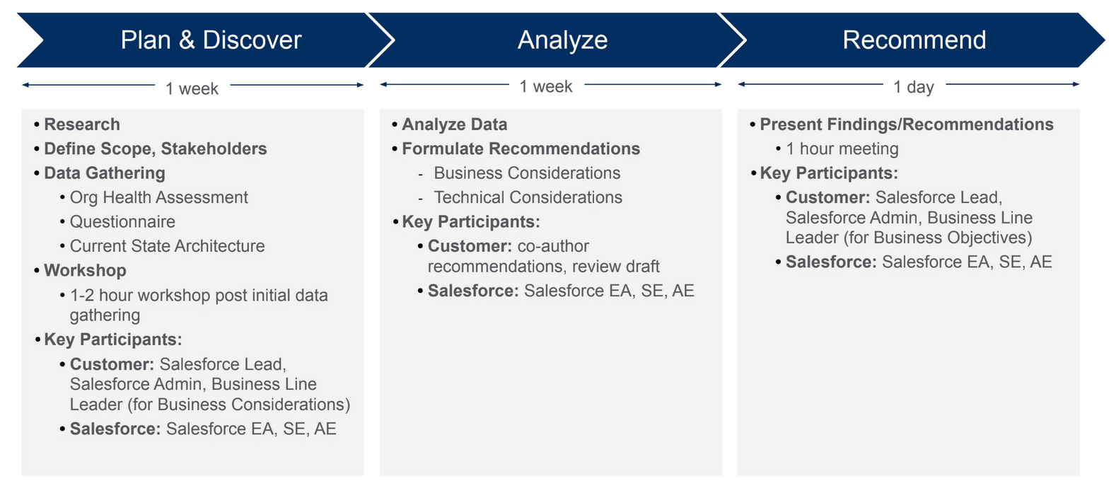 Salesforce Org Strategy: Remediate Existing vs. Start New - Apex Hours
