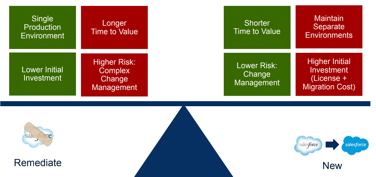 Salesforce Org Strategy: Remediate Existing vs. Start New - Apex Hours