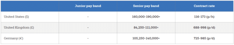 Salesforce Salary Guide in 2024 - Apex Hours