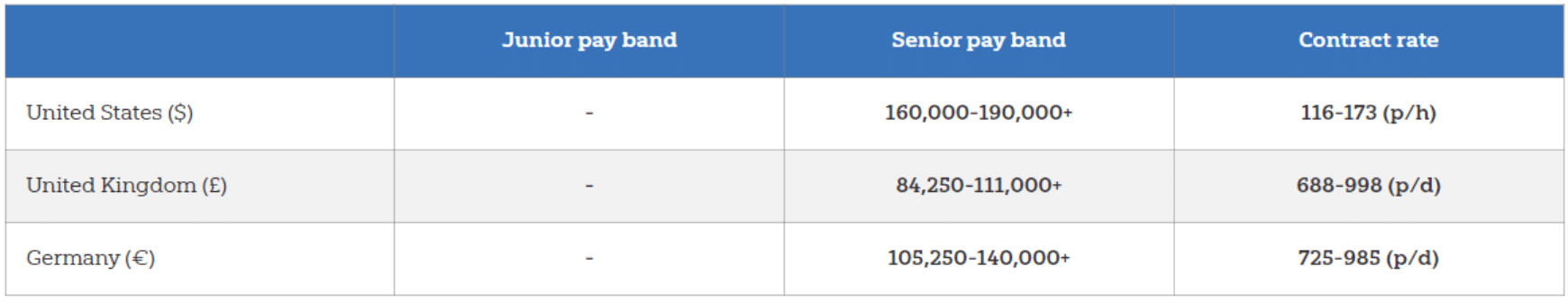 Salesforce Salary Guide in 2024 - Apex Hours