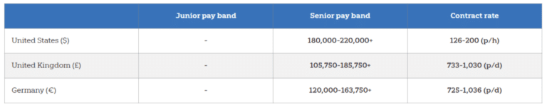 Salesforce Salary Guide in 2024 - Apex Hours
