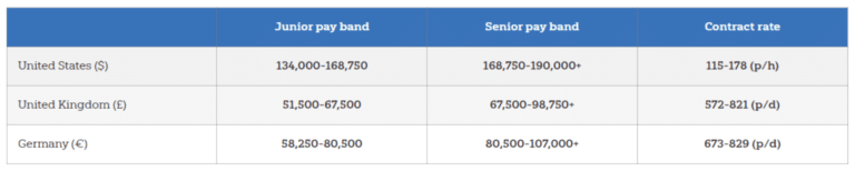 Salesforce Salary Guide in 2024 - Apex Hours