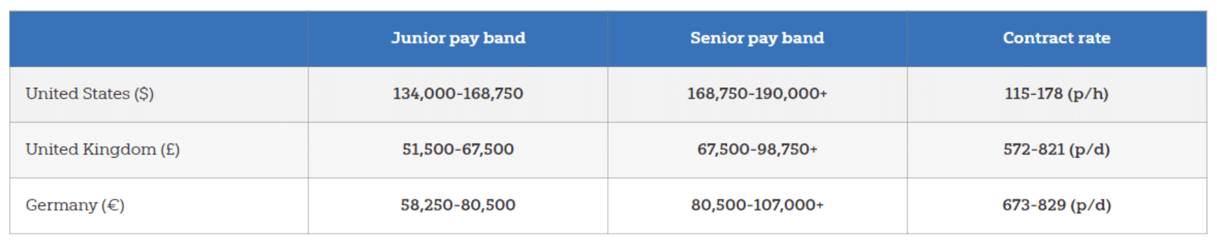 Salesforce Salary Guide in 2024 - Apex Hours