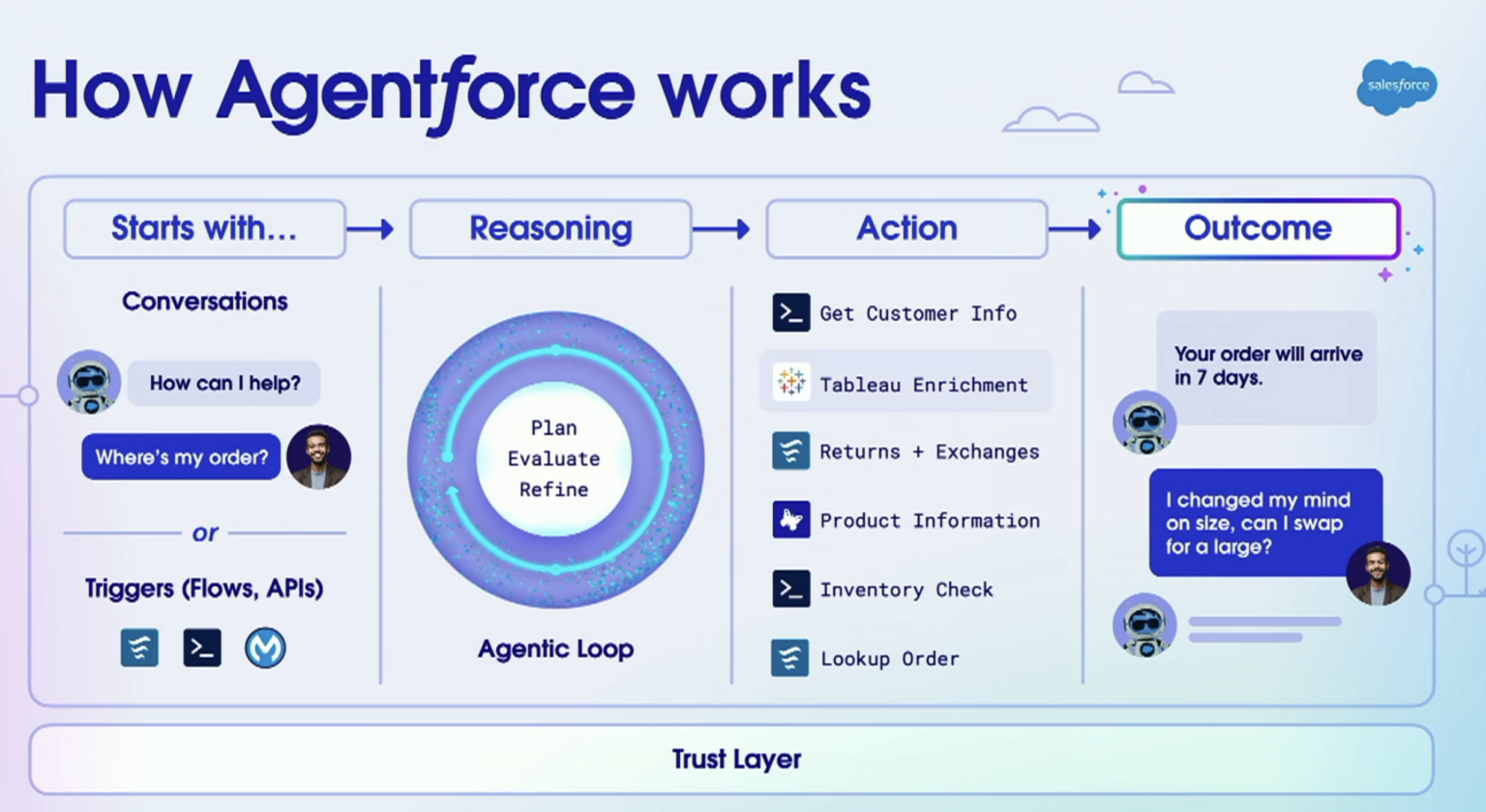 Ultimate Salesforce Agentforce Guide - Apex Hours