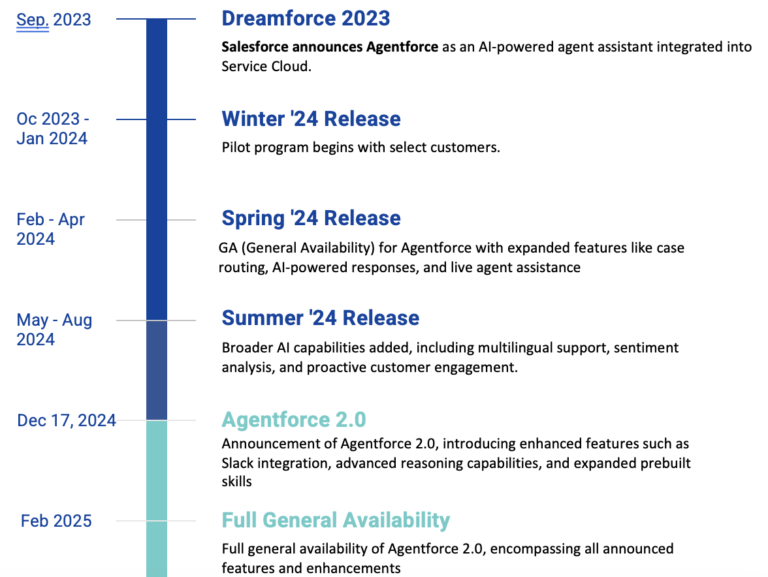 Ultimate Salesforce Agentforce Guide - Apex Hours