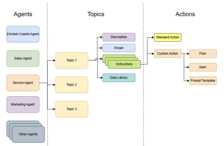Ultimate Salesforce Agentforce Guide - Apex Hours