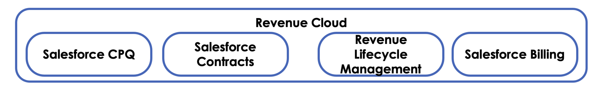 Introduction to Salesforce Revenue Cloud - Apex Hours