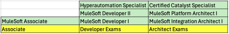 Complete Salesforce Certifications List in 2025 - Apex Hours