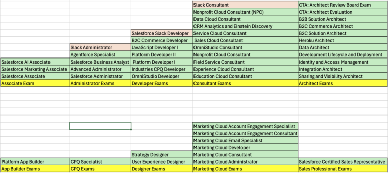 Complete Salesforce Certifications List in 2025 - Apex Hours