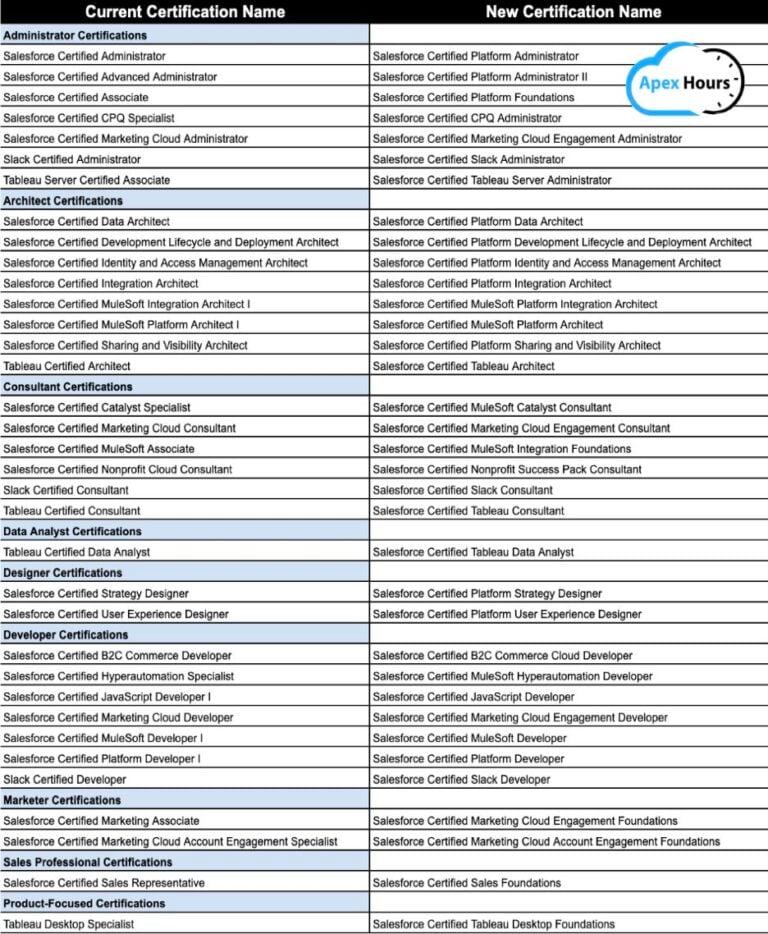 Salesforce Certification Name Changes- What You Should Know - Apex Hours