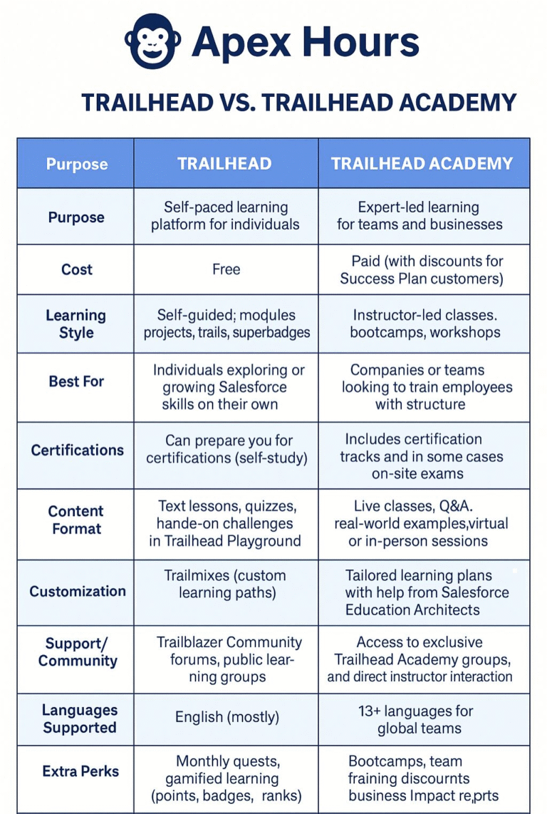 How to Register for a Salesforce Certification Exam on Trailhead Academy - Apex Hours