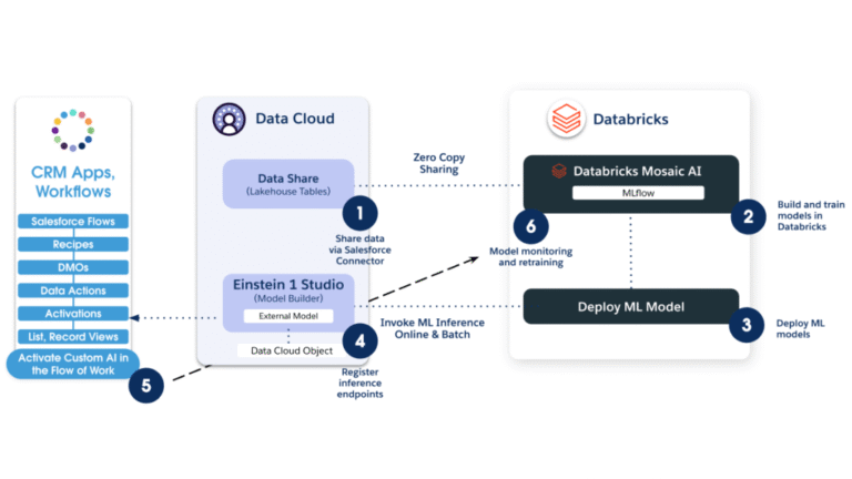 Zero-Copy Connectivity in Salesforce Data Cloud - Apex Hours