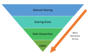 Demystifying Record-level Security in Salesforce: Who Sees What and Why ...