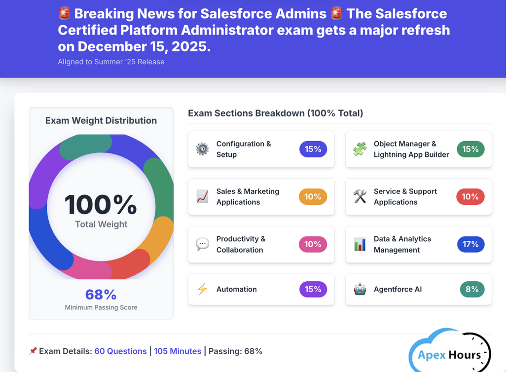 Salesforce Certified Platform Administrator Exam Refreshing on December ...